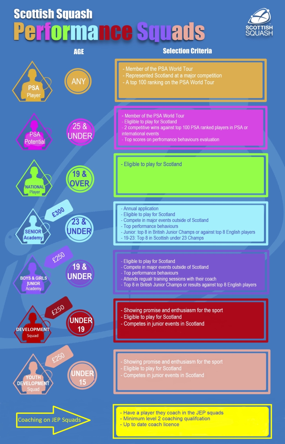 PERFORMANCE PATHWAY & SQUAD CRITERIA - Scottish Squash